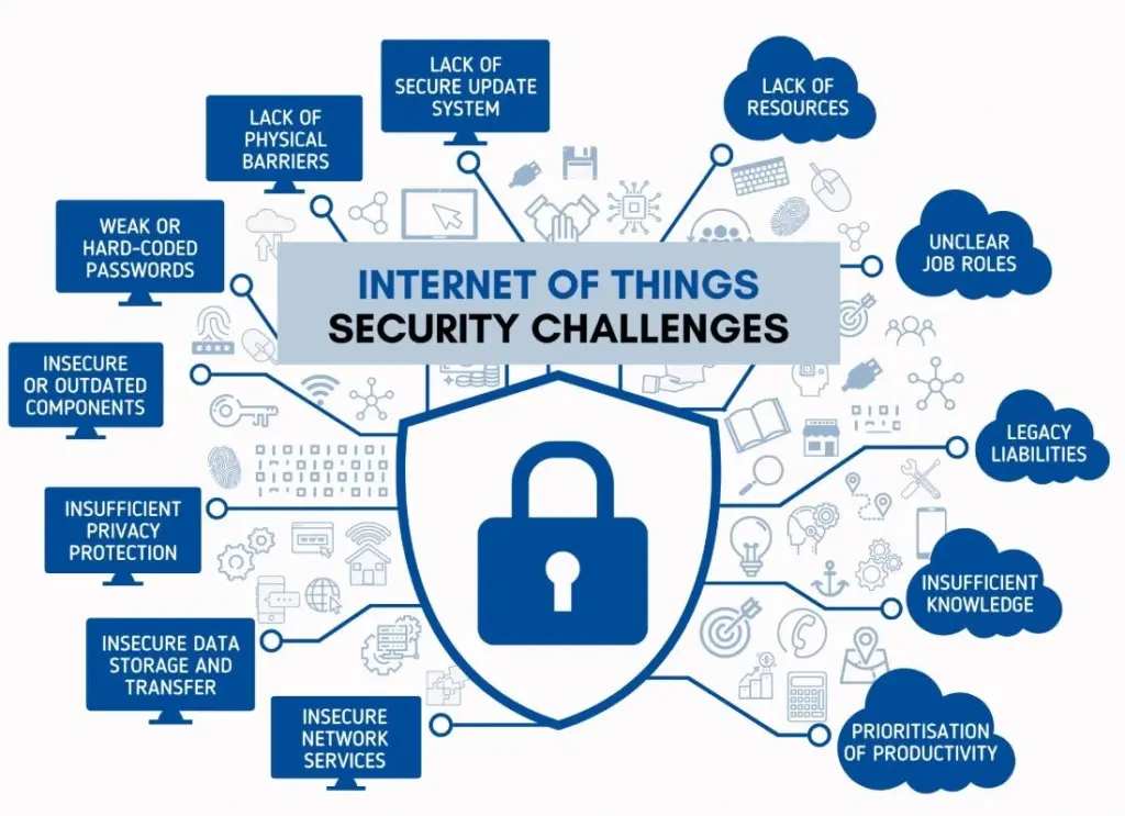 IoT Security: How to Secure Devices at Home and Work